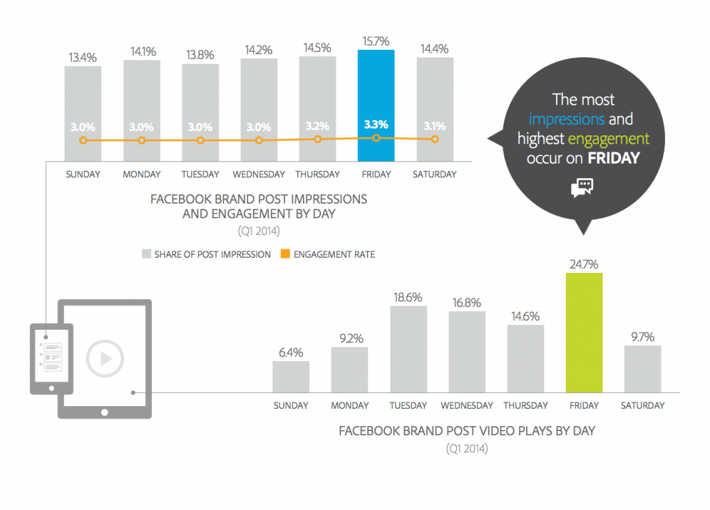 Tapping the Facebook Content with Powerful Interactive Videos