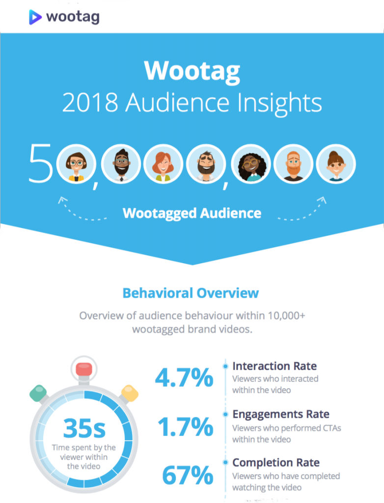 Interactive Video Audience Insights 2018 - Infographic