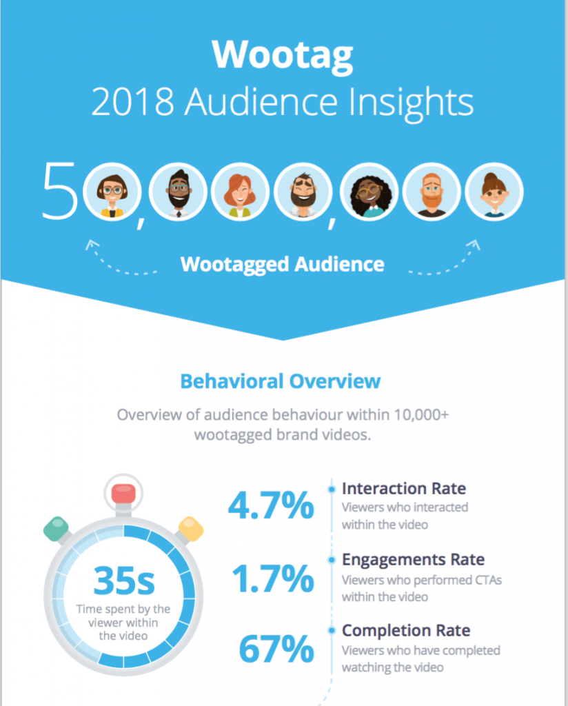 Move Ahead in The Marketing Funnel With Interactive Video - Blogs @ Wootag.com